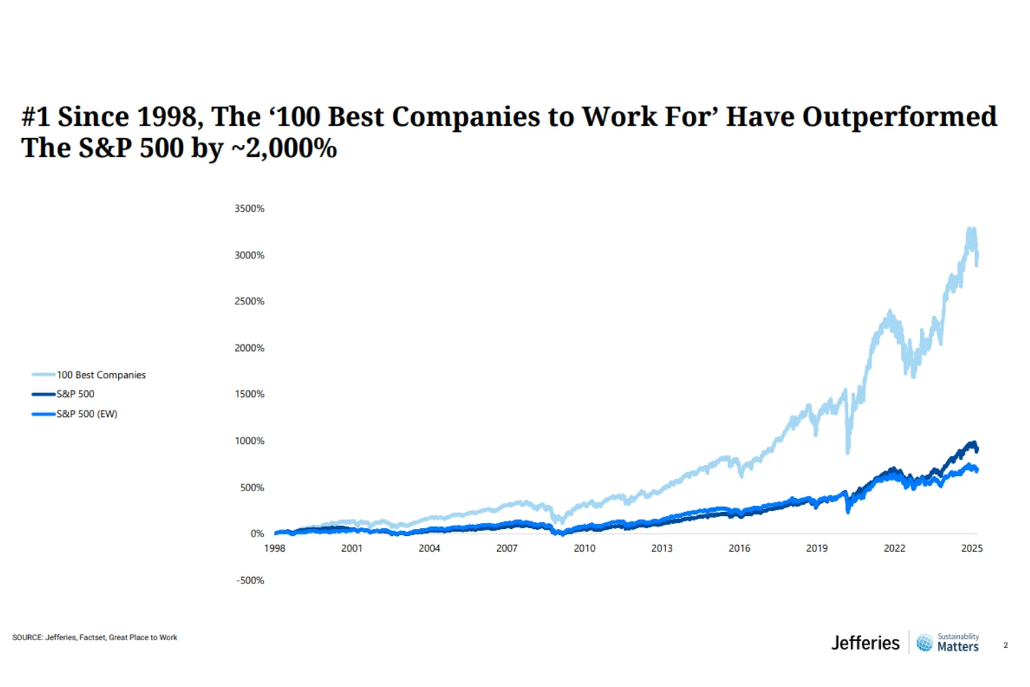 How the 100 Best Companies Outperform the S&P 500 by 2,000% in ...