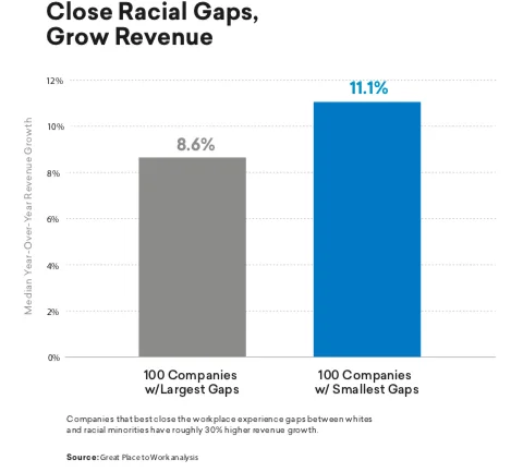 Racially Diverse Workplaces Have Largest Revenue Growth | Great Place ...