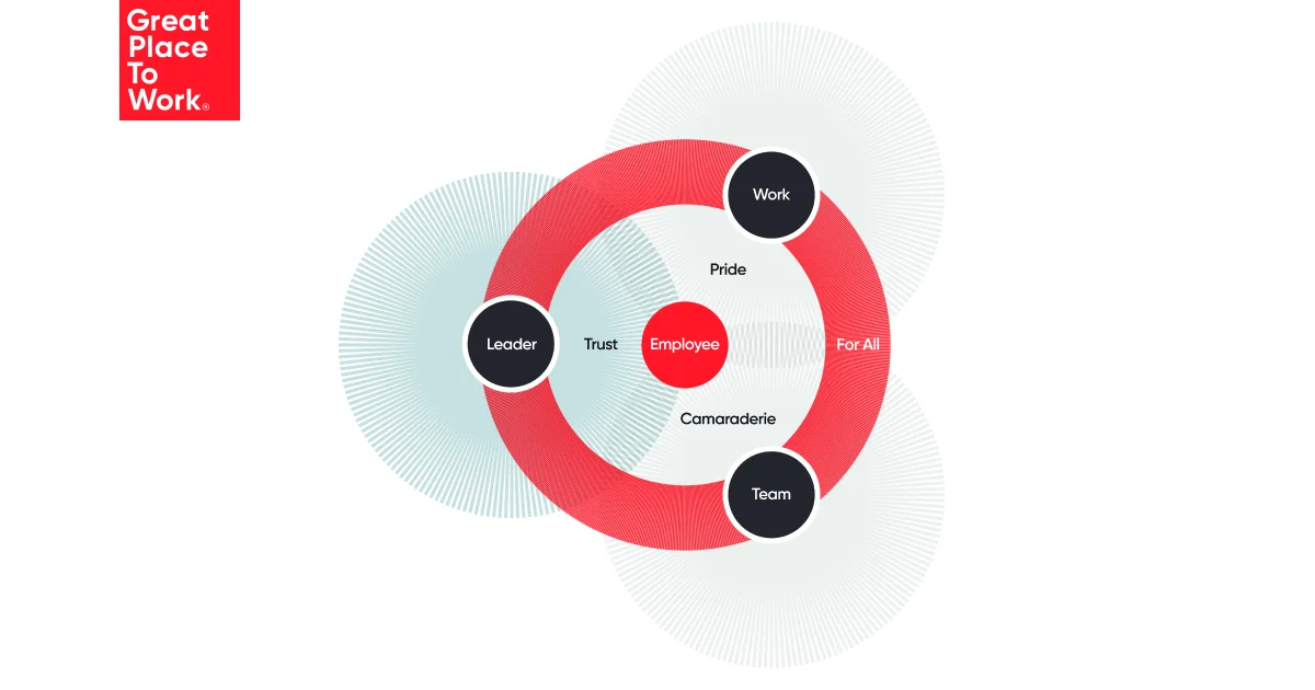 Explained: Great Place To Work Model | Great Place To Work®